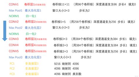 【经典网络解析（四）】alexnet逐层解析 代码、可视化、参数查看！alex网络详解 Csdn博客