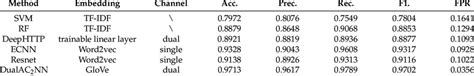 Performance Comparison With Several Existing Methods On Test Set