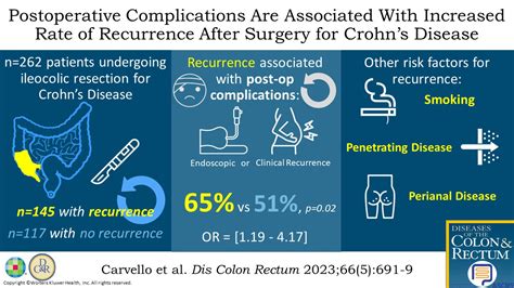 Postoperative Complications Are Associated With An Early And Diseases Of The Colon And Rectum