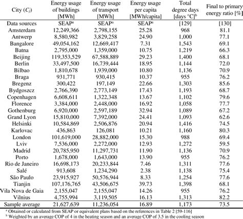 Data Inputs To The Energy Usage And Climate Dimension D1 Download