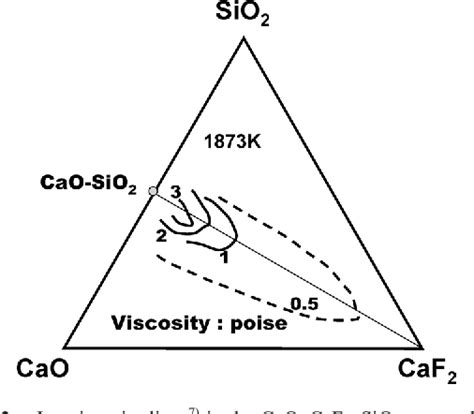 Figure 3 From The Estimation Of The Iso Viscosity Lines In Molten Caf2 Cao Sio2 System