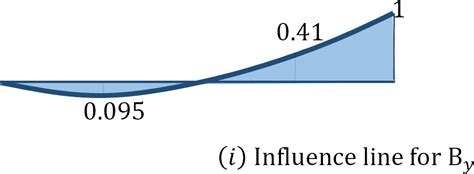 1 13 Influence Lines For Statically Indeterminate Structures Engineering Libretexts