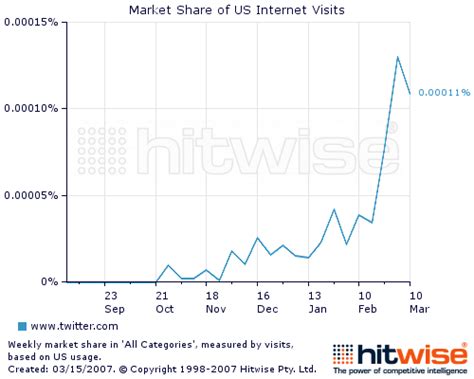 Twitter Trends And Statistics Data Mining Text Mining Visualization
