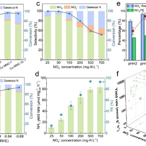Nitrate Conversion And Nitrogen Species Product Selectivity Of A