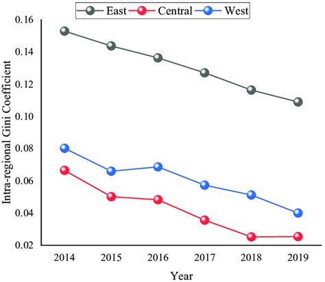 Intra Regional Variations In Coupling Coordination 523