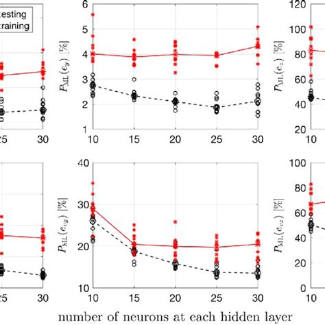 Performance Of Trained Anns With Different Numbers Of Neuron On The