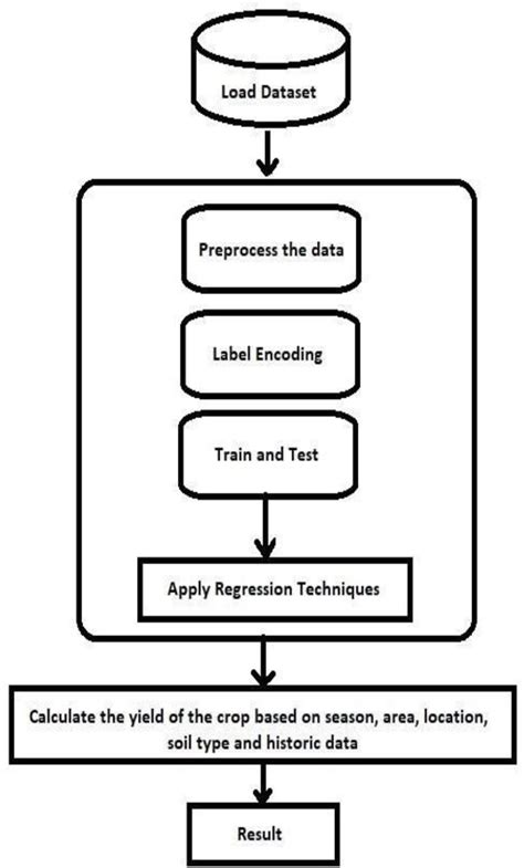 figure 1 from a comparative analysis of crop yield prediction using