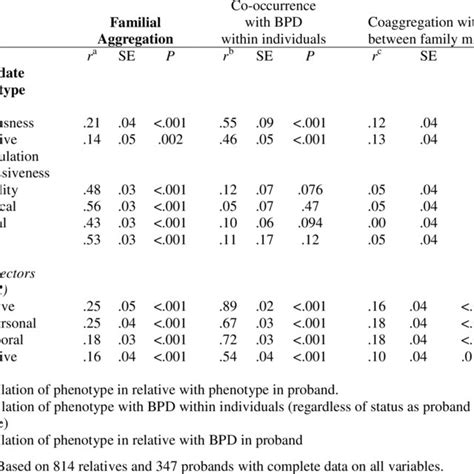 Familial Aggregation Of Candidate Phenotypes And Their Coaggregation
