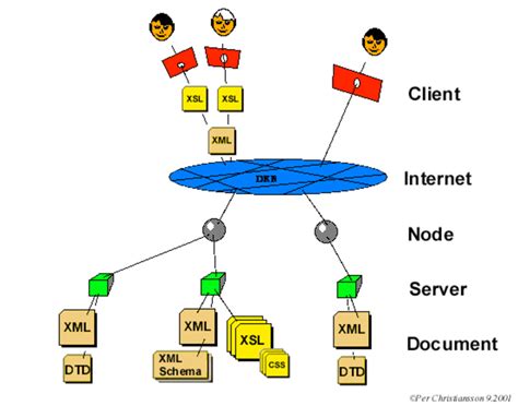 Differentiation Between Content And Presentation Using Xml Extensible Download Scientific