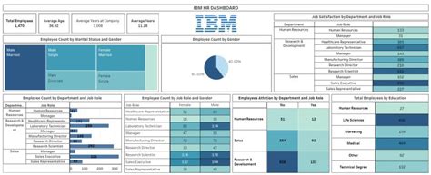 Praveen K On Linkedin Dataanalytics Tableau Hrdashboard