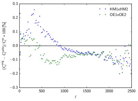 Fig B3 Difference Of Angular Power Spectra Obtained With And Without