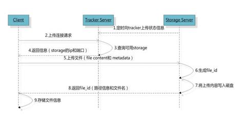 Fastdfs 分布式存储 Csdn博客 Fastdfs 分布式存储 Csdn博客