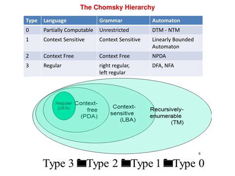 Ppt Unit Ii Grammar Formalism Chomsky Hierarchy Of Languages Context Free Grammar