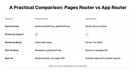 next js app router vs page router comparison pagepro