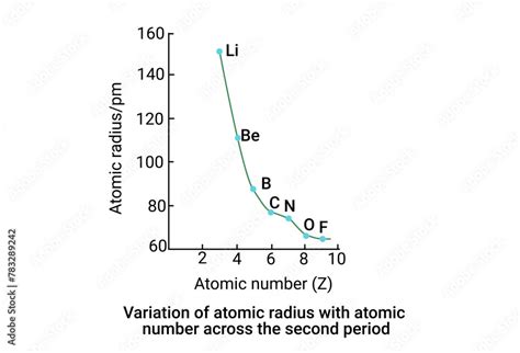 Variation Of Atomic Radius With Atomic Number Across The Second Period Stock Vector Adobe Stock