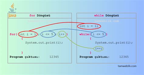 Javada Döngüler While Döngüsü While Loop Tam Weblik