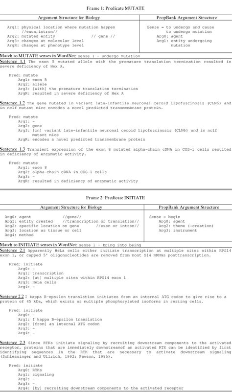 Examples Of Predicate Argument Structures For Group A As Shown By Frame