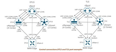 Rjs Network Cloud Academy Firewall Port Considerations For Cisco Sdwan