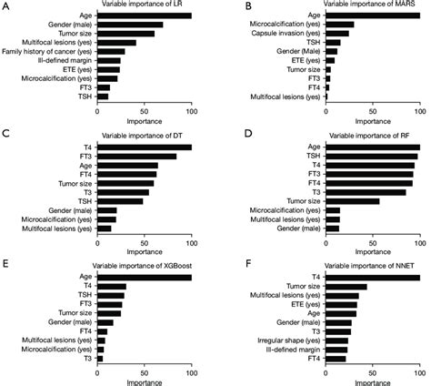 relative importance ranking of each variable for prediction of clnm in
