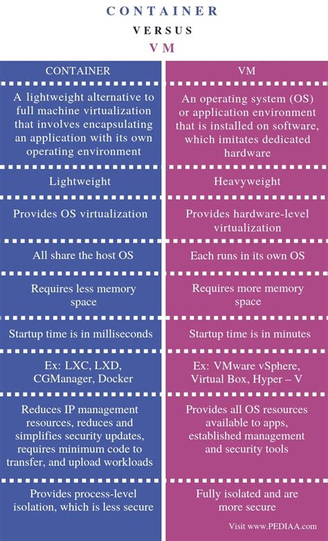 What Is The Difference Between Container And Vm Pediaa Com