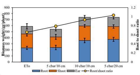 Variation Of Biomass Partitioning And Root Ration Of Maize Based On Download Scientific Diagram