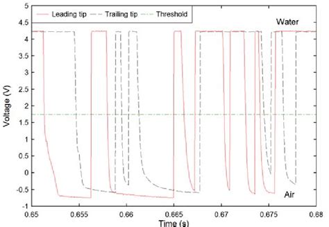 Typical Double Tip Conductivity Probe Output Flow Conditions Fr 1