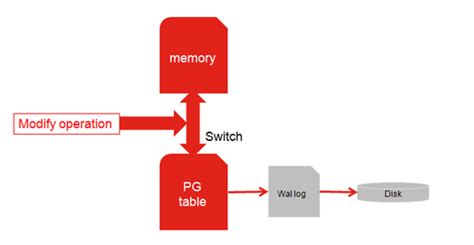 基于postgresql的内存计算引擎，来自lenovo的设计开发经验语言 And 开发联想数据库团队infoq精选文章