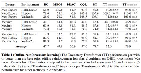 offline reinforcement learning as one big sequence modeling problem