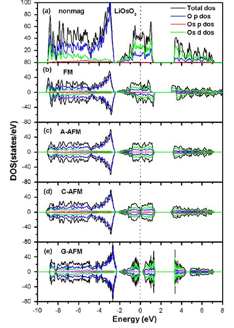The Calculated Orbital Resolved Density Of States Dos Of Perfect