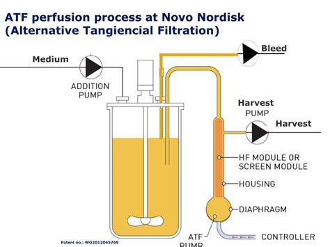How It Works Atf Alternating Tangential Flow Filtrati