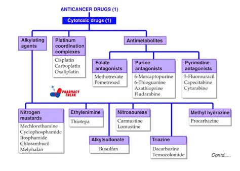 Classification Of Anticancer Drugs 1 Pharmacy Freak