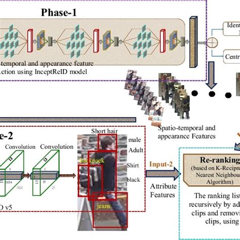 Flowchart Of The Proposed Person Reid Methodology Download Scientific Diagram