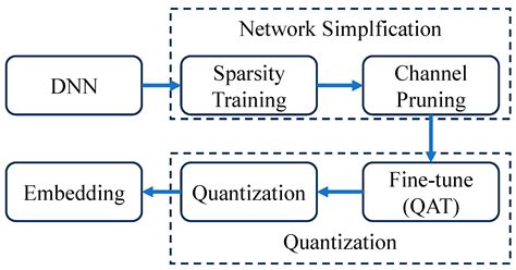real time object detection and tracking based on embedded edge devices