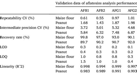 Validation Of Aflatoxins Analysis Performance Download Scientific Diagram