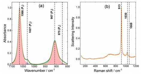 Figure S9 A Ftir And B Raman Spectra Of Pure Thf With The Major