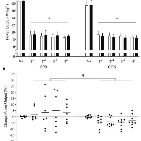 Peak Power Output W·kg −1 On Maximal 6 S Sprint And Mean Power