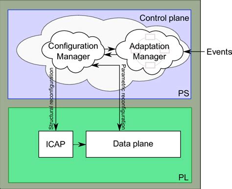 6 Mapping Of The Proposed Architecture To The Zynq Hybrid Fpga