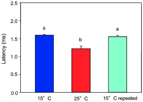 latency between the onset of the click and the second positive peak