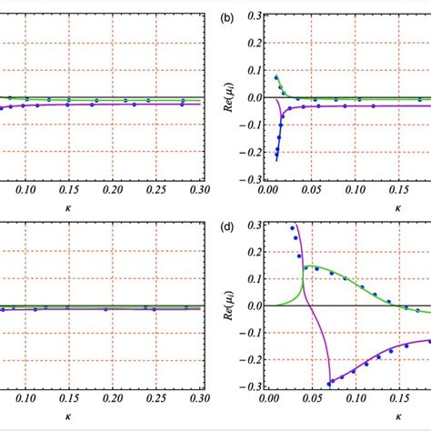 Variations In The Real Part Of The Eigenvalues Of B As A Function Of