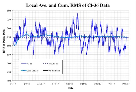 The Local Average And Cumulative Root Mean Square Rms Fluctuations Of