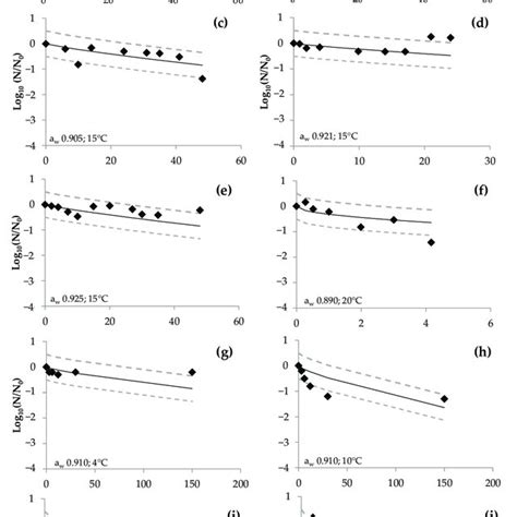 observed log 10 reduction values dot circles and acceptable