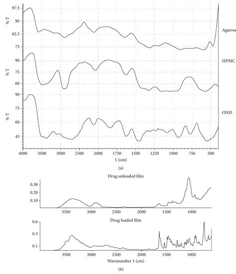 A Ftir Spectra Of Pure Polymers And Drug B Ftir Spectra