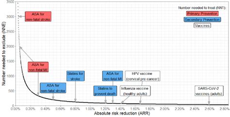 Relationship Between Baseline Transmission Risk And The Number Needed