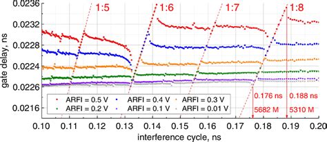 proportional relation between rfi period and gate delay download
