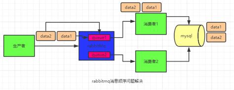 kafka 消息队列如何保证顺序性？ kafka如何保证消息的顺序性 csdn博客