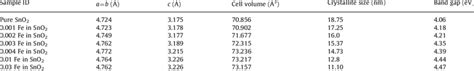 Lattice Parameters Cell Volume Average Crystallite Size And Band Gap