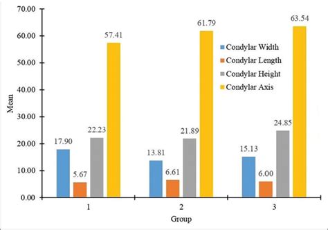Three Dimensional Assessment Of Condylar Morphology Position And