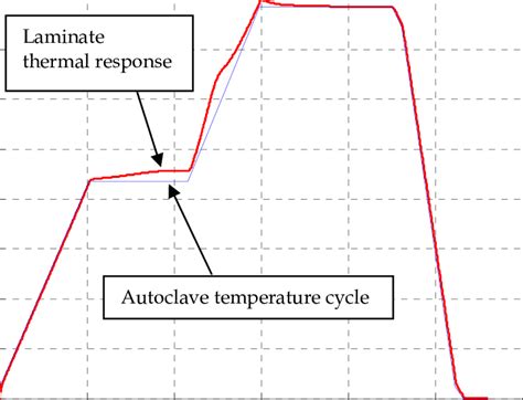 Autoclave Temperature Cycle And Temperature Response Of Composite Download Scientific Diagram