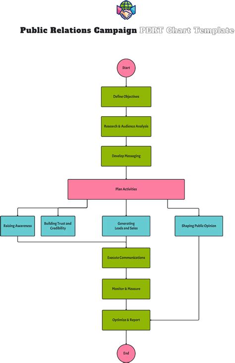 Free Pert Chart Templates To Edit Online