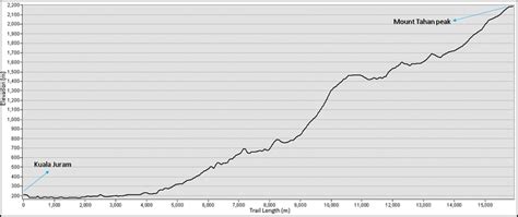 A Elevation Profile Graph And Download Scientific Diagram